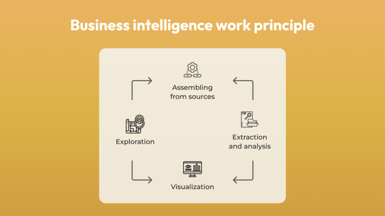 How to Implement Business Intelligence: The Utter Roadmap